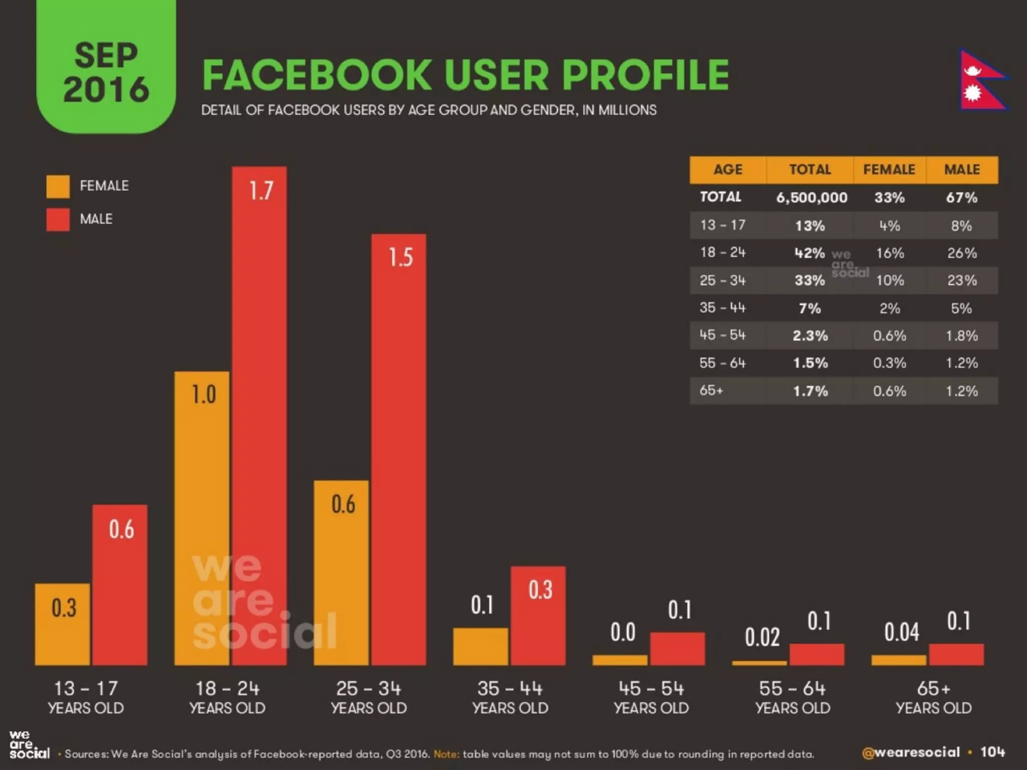 Improving NGO Communication using Social Media | PPT