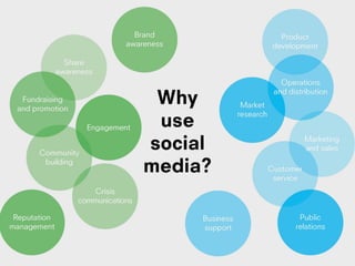 Improving NGO Communication using Social Media | PPT | Free Download