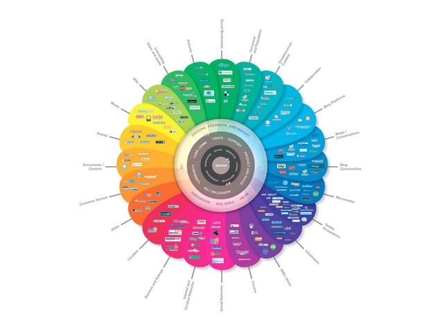 Improving NGO Communication using Social Media | PPT