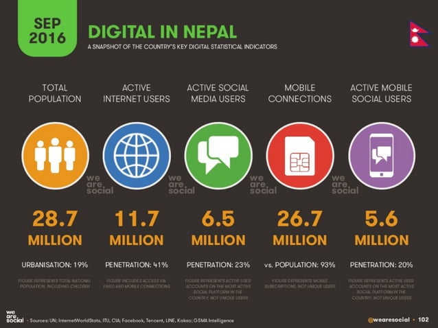 Improving NGO Communication using Social Media | PPT