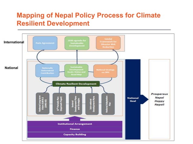 Policy Alignment for Climate Resilient Development in Nepal | PPTX