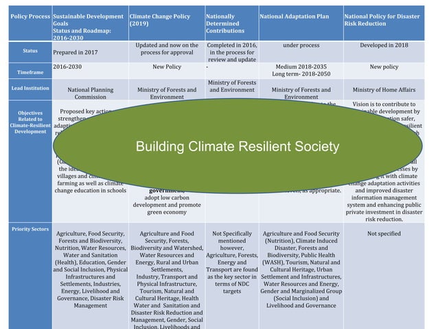 Policy Alignment for Climate Resilient Development in Nepal | PPTX