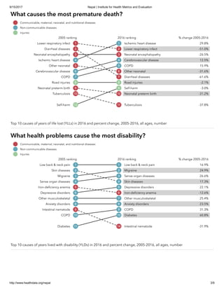 Global Burden of Disease Study 2016 (GBD 2016), NEPAL | PDF