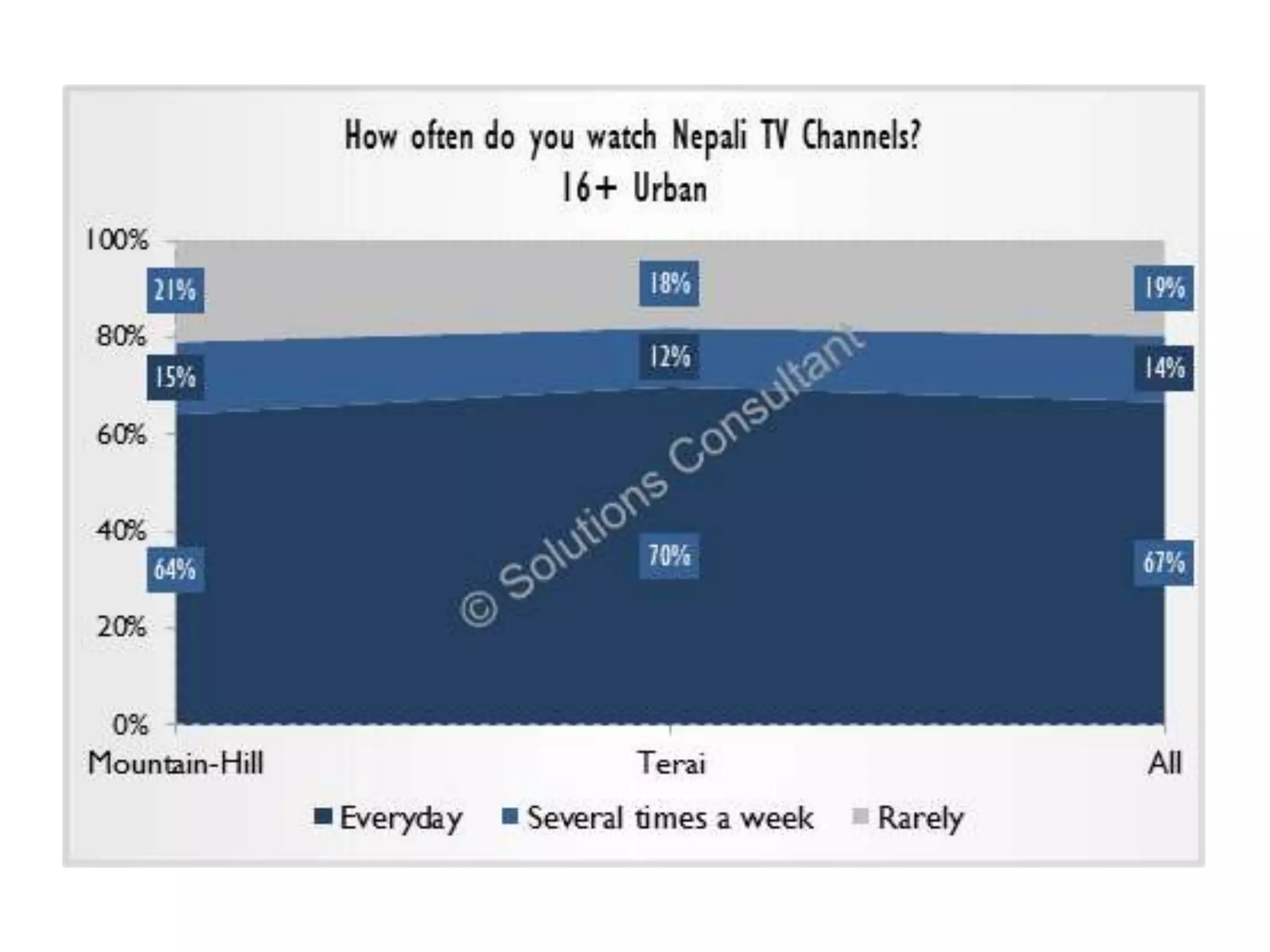 Nepali TV Channels Urban Audience Media Survey | PPTX