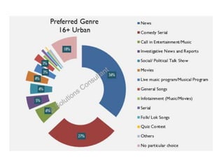 Nepali TV Channels Urban Audience Media Survey | PPTX
