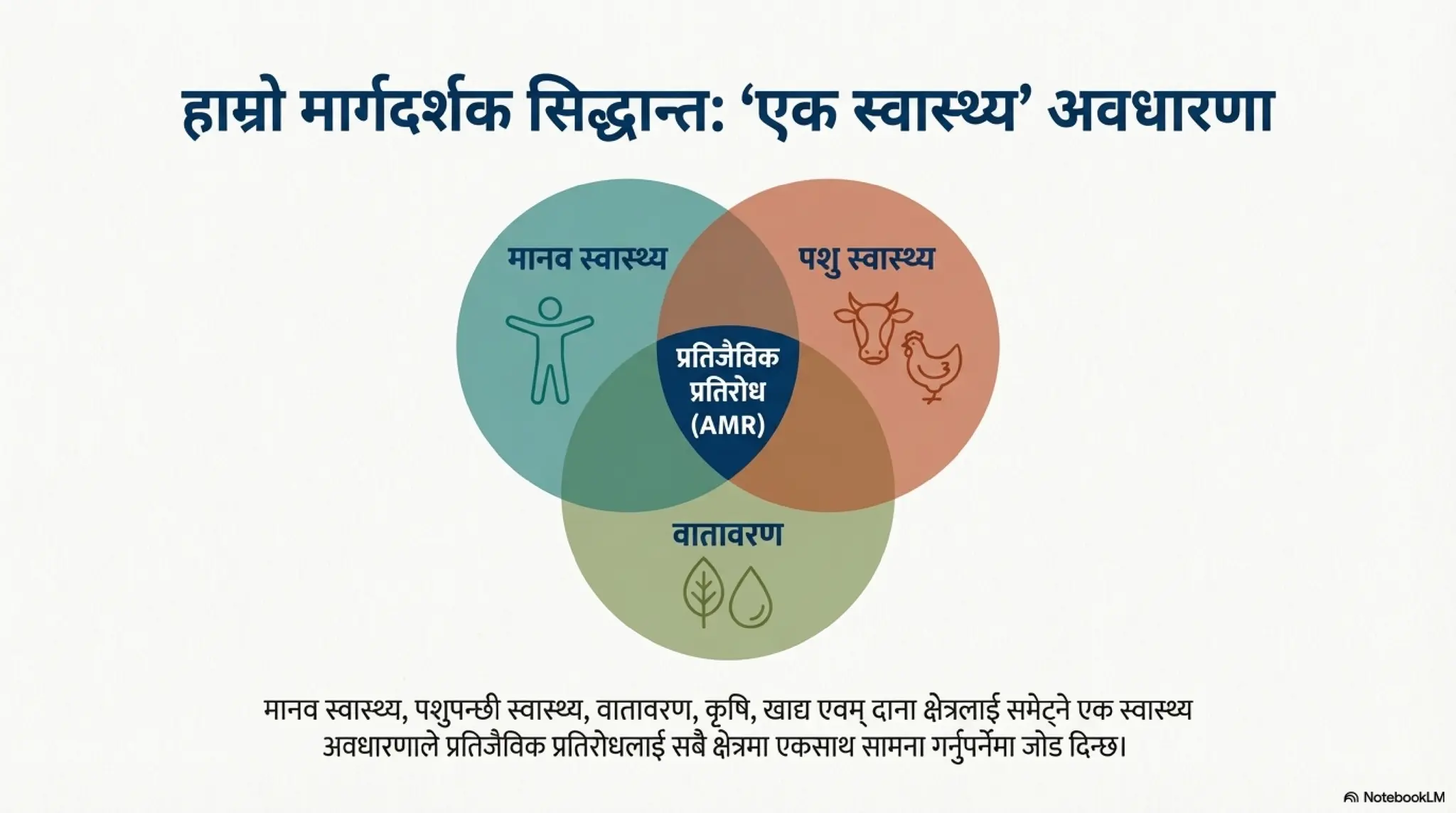 Nepal AMR Action Plan 2080-2085: Data, Facts, Figures, and Analysis ...