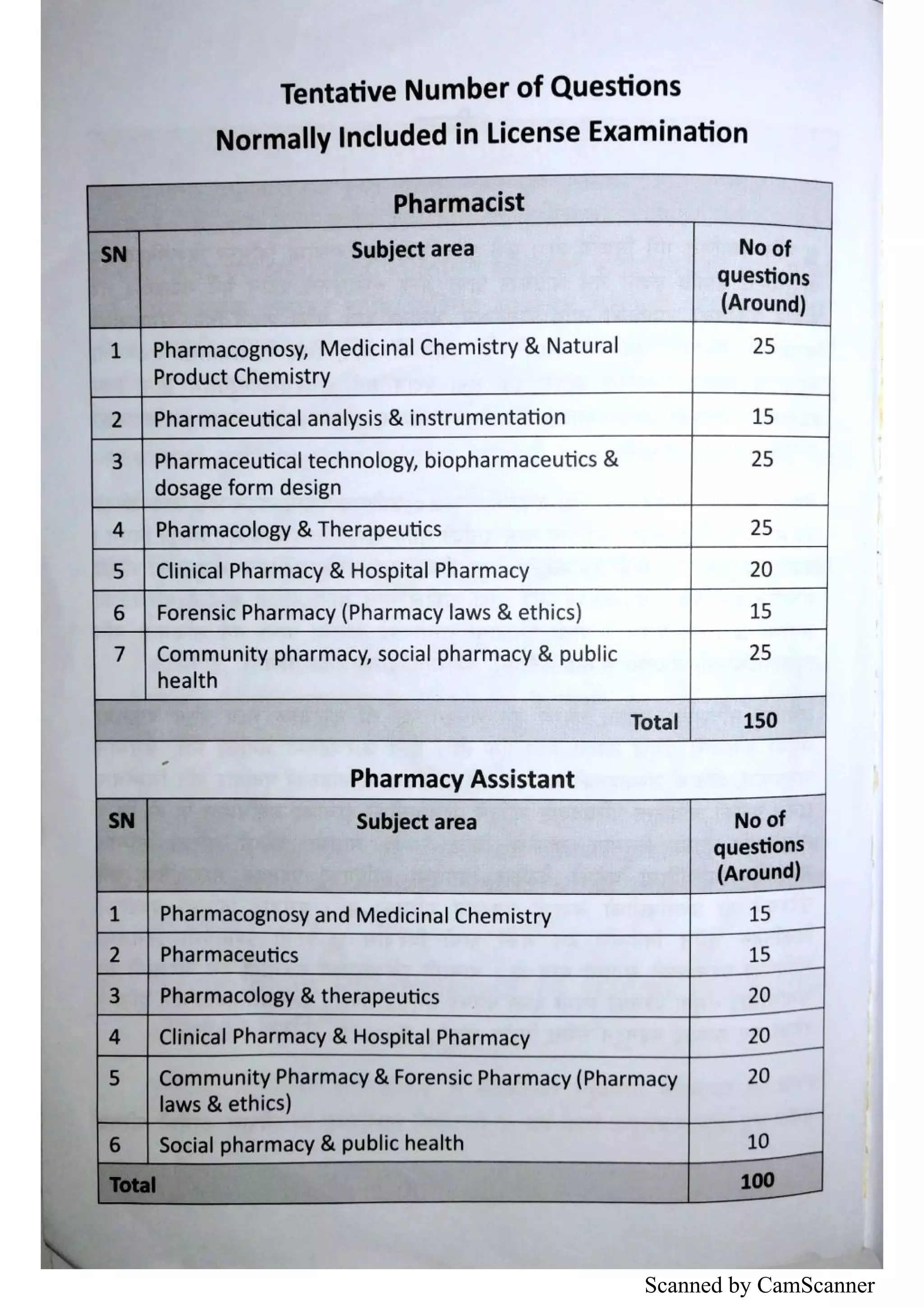 Collection of Past Questions NPC License Exam | PDF