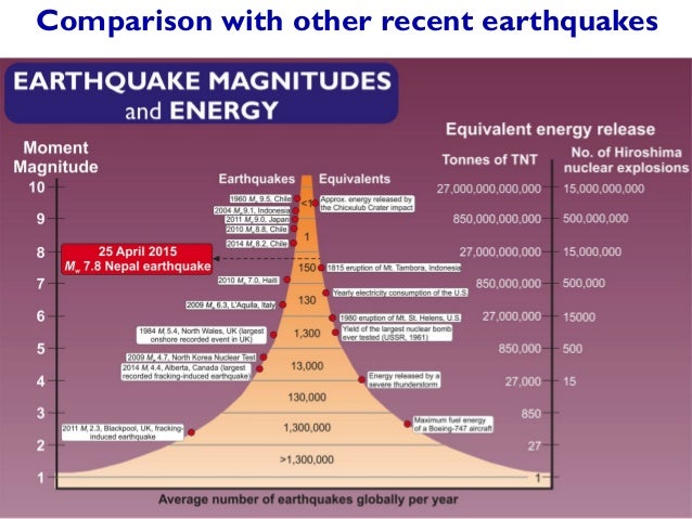 The 2015 Nepal earthquake