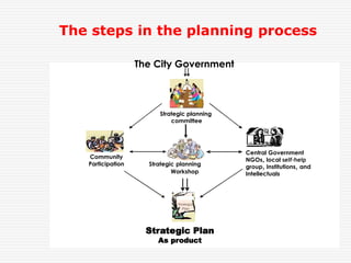 Nepal's Urban Planning and Dvelopment | PPSX