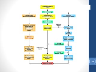 National Environmental Policy Act (NEPA) Writing Environmental ...