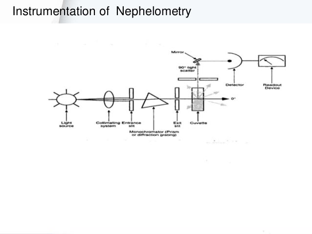 Nephelometry and trubidimetry