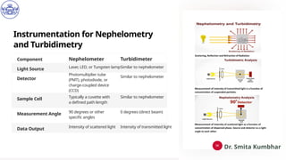 Nephelometry-and-Turbidimetry-Understanding-Light-Scattering.pptx
