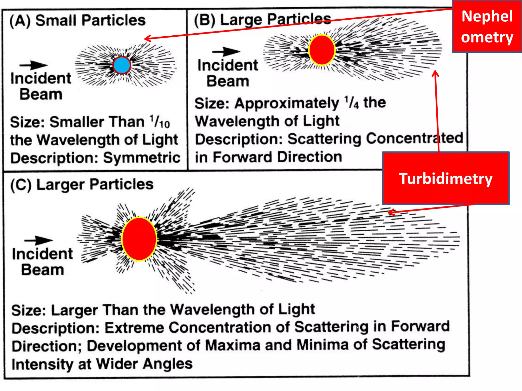 Nephelometry and turbidimetry | PPTX