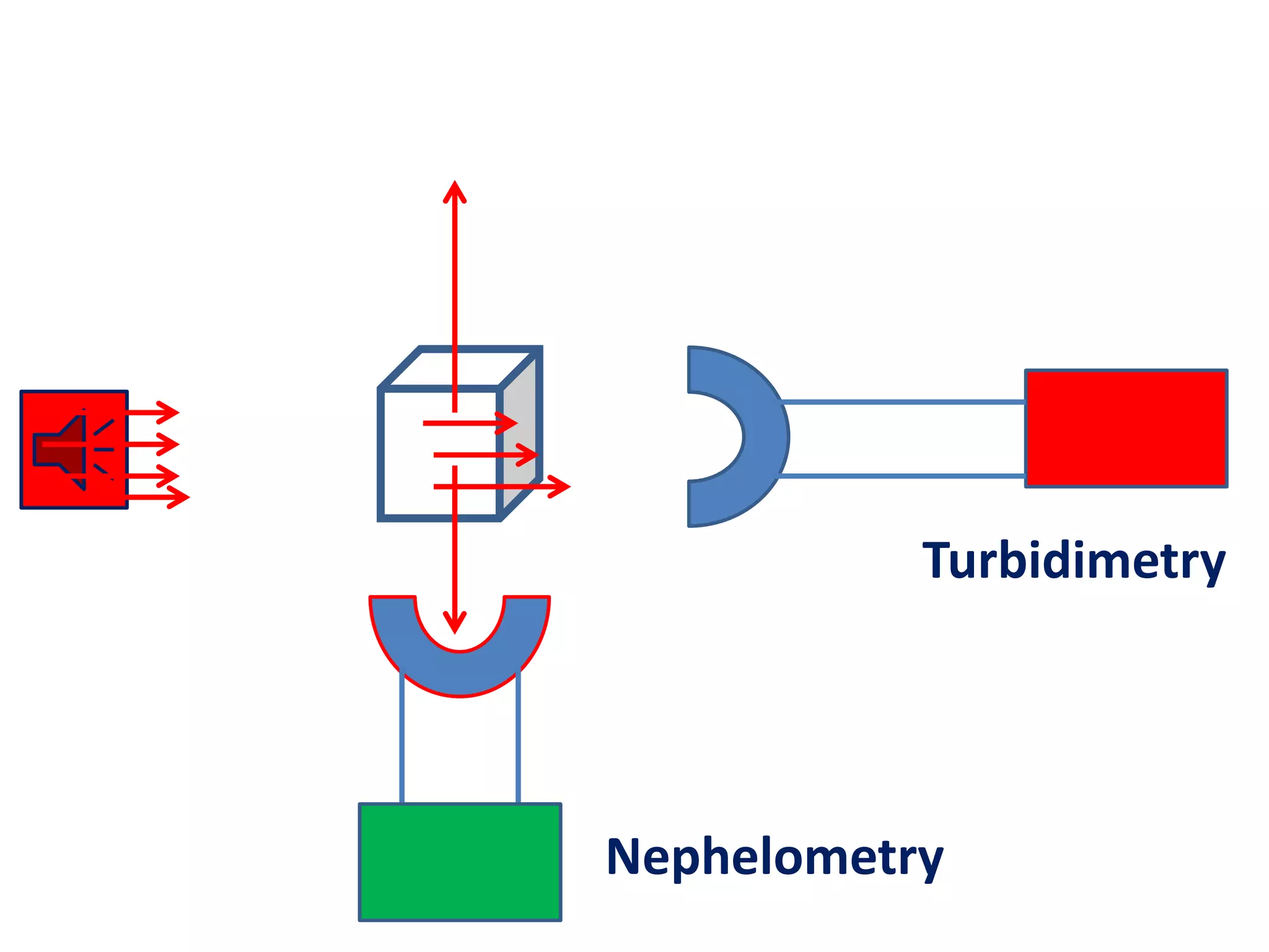 Nephelometry and turbidimetry | PPTX