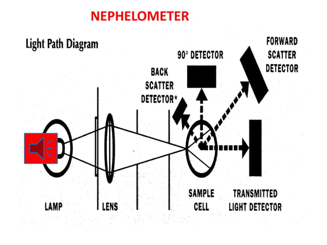 Nephelometry and turbidimetry | PPTX