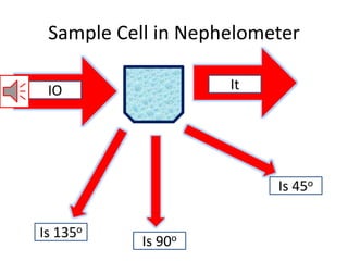 Nephelometry and turbidimetry | PPT