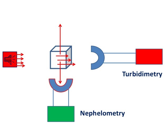 Nephelometry and turbidimetry