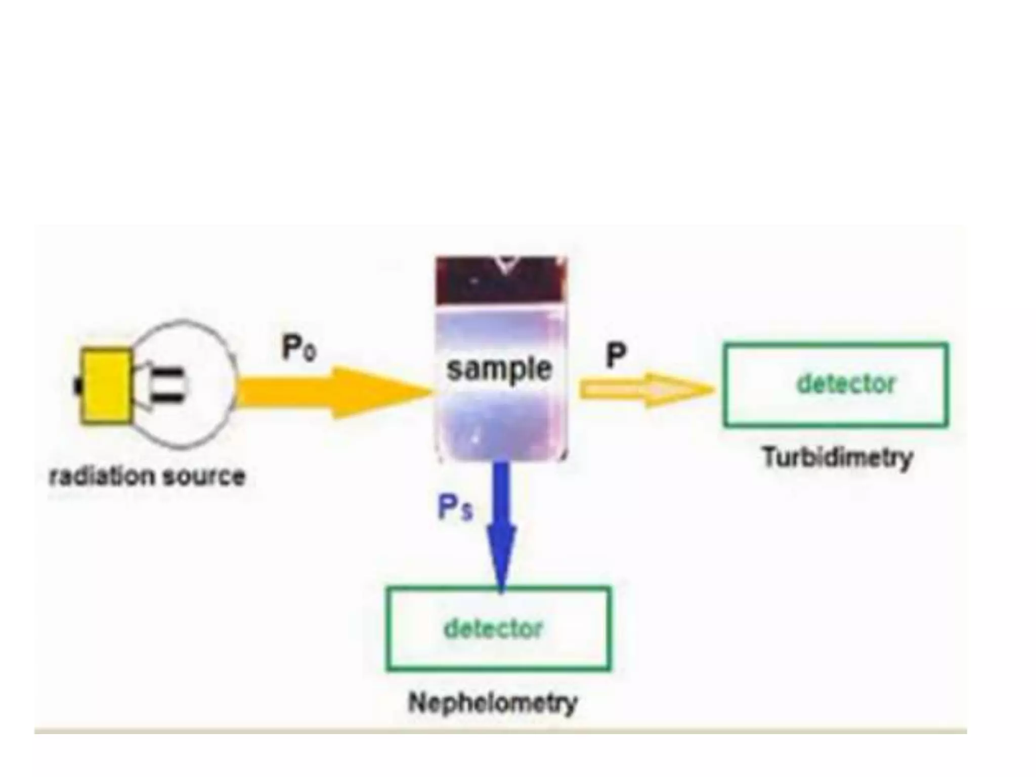 NEPHELOMETRY AND TURBIDIMETRY.pptx