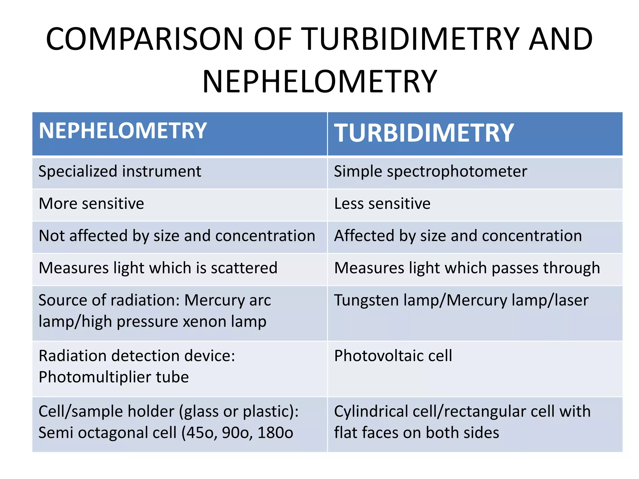 NEPHELOMETRY AND TURBIDIMETRY.pptx