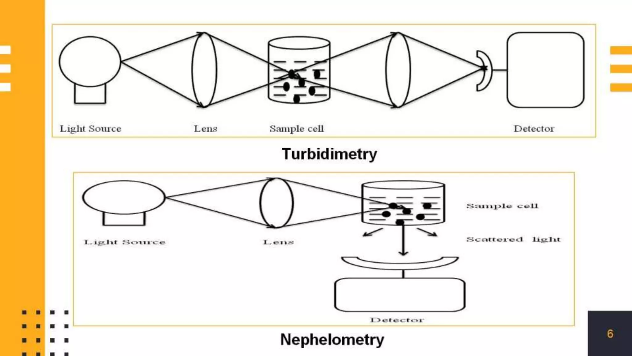 Nephelometry and turbidimetry as per PCI | PPT