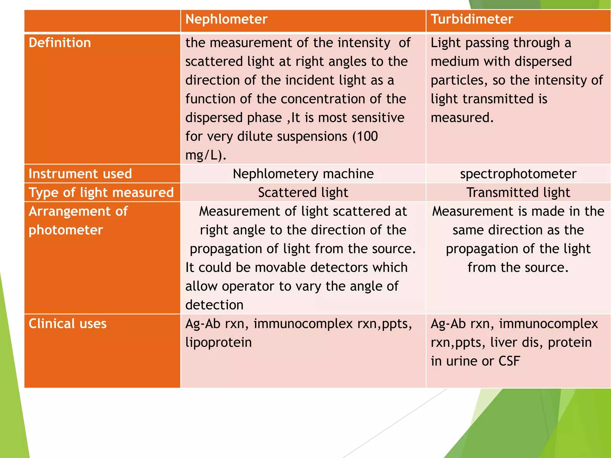 Nephelometry turbidimetry | PPTX