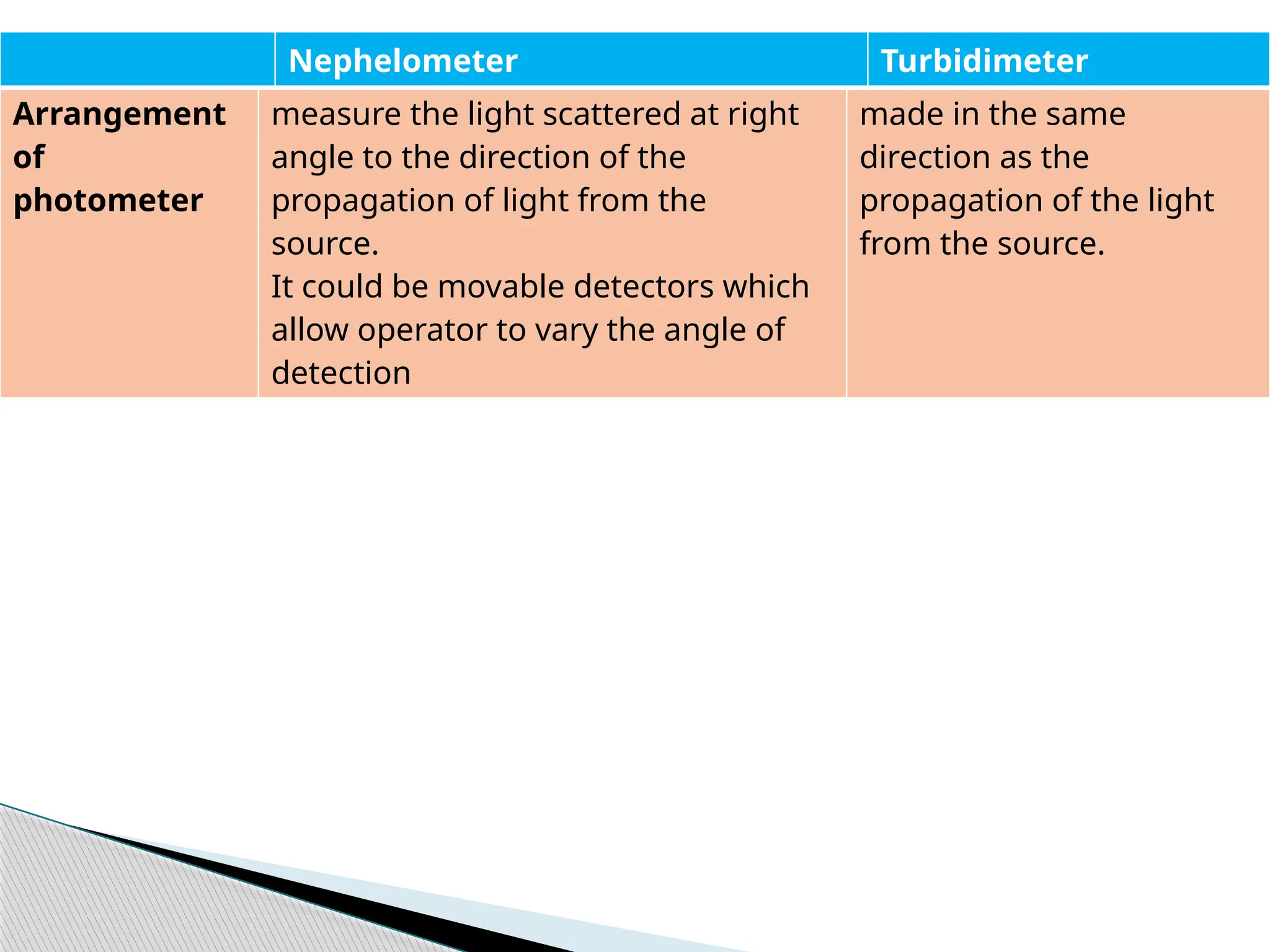 Nepheloturbidometry nephelometry and turbidimetry .pptx