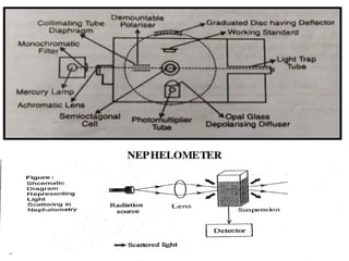 Nepheloturbidometry nephelometry and turbidimetry .pptx