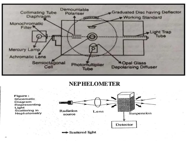 Nepheloturbidometry nephelometry and turbidimetry .pptx