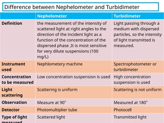 Nepheloturbidometry nephelometry and turbidimetry .pptx