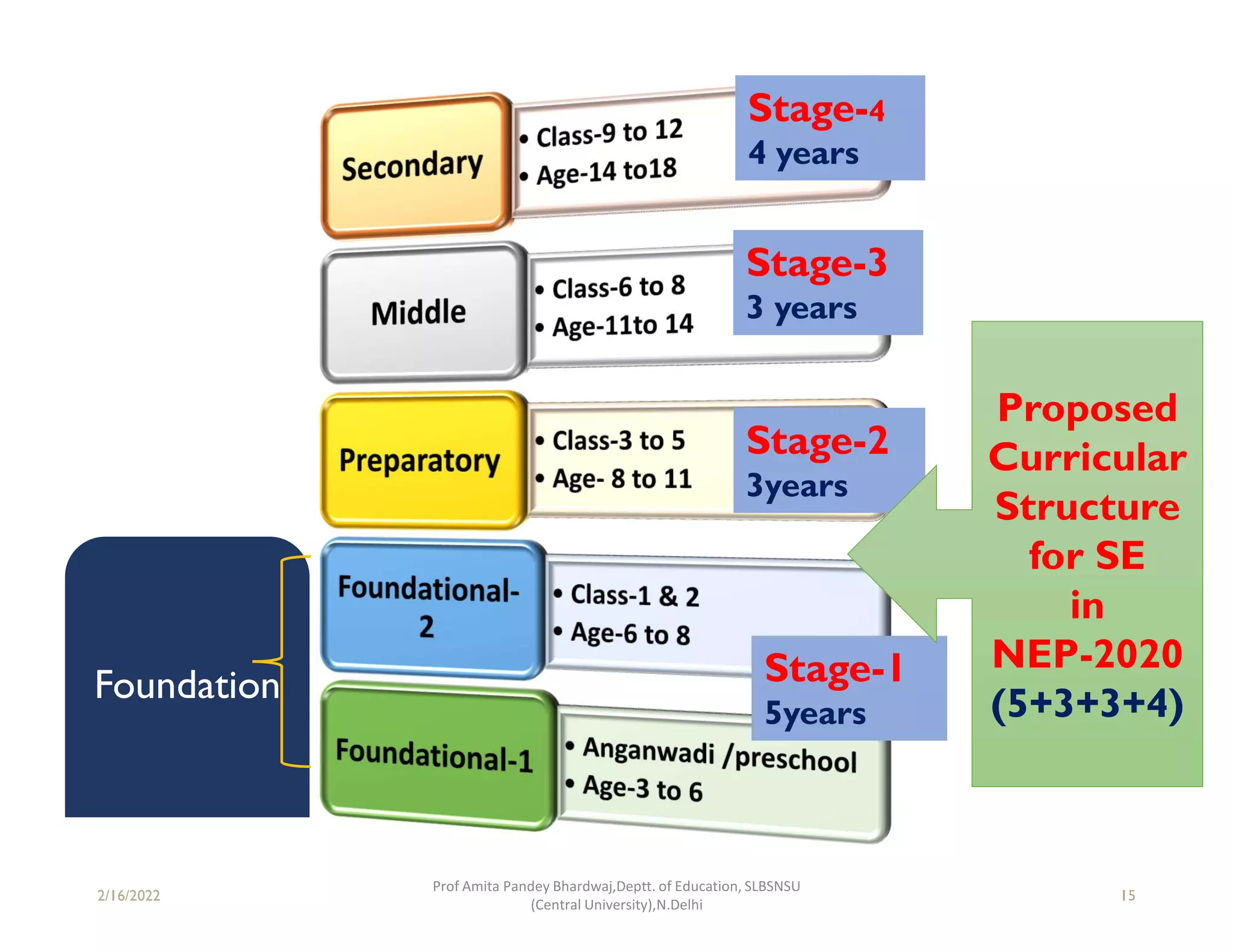 NEP-2020: An Overview | PDF
