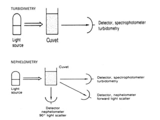 Nephlerometry and turbidimetry | PPTX