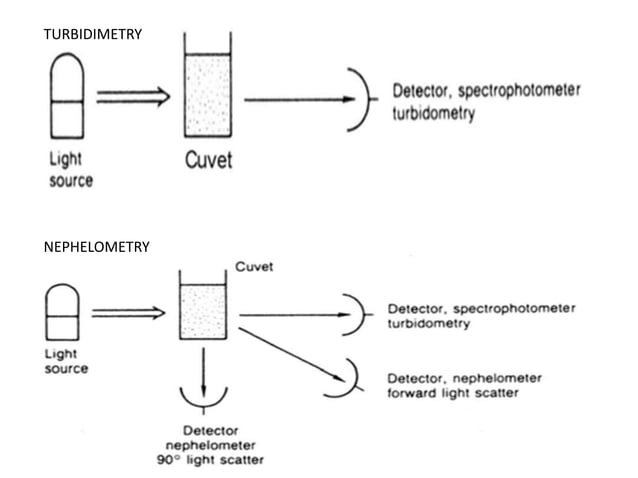 Nephlerometry and turbidimetry | PPTX