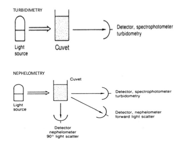 Nephlerometry and turbidimetry