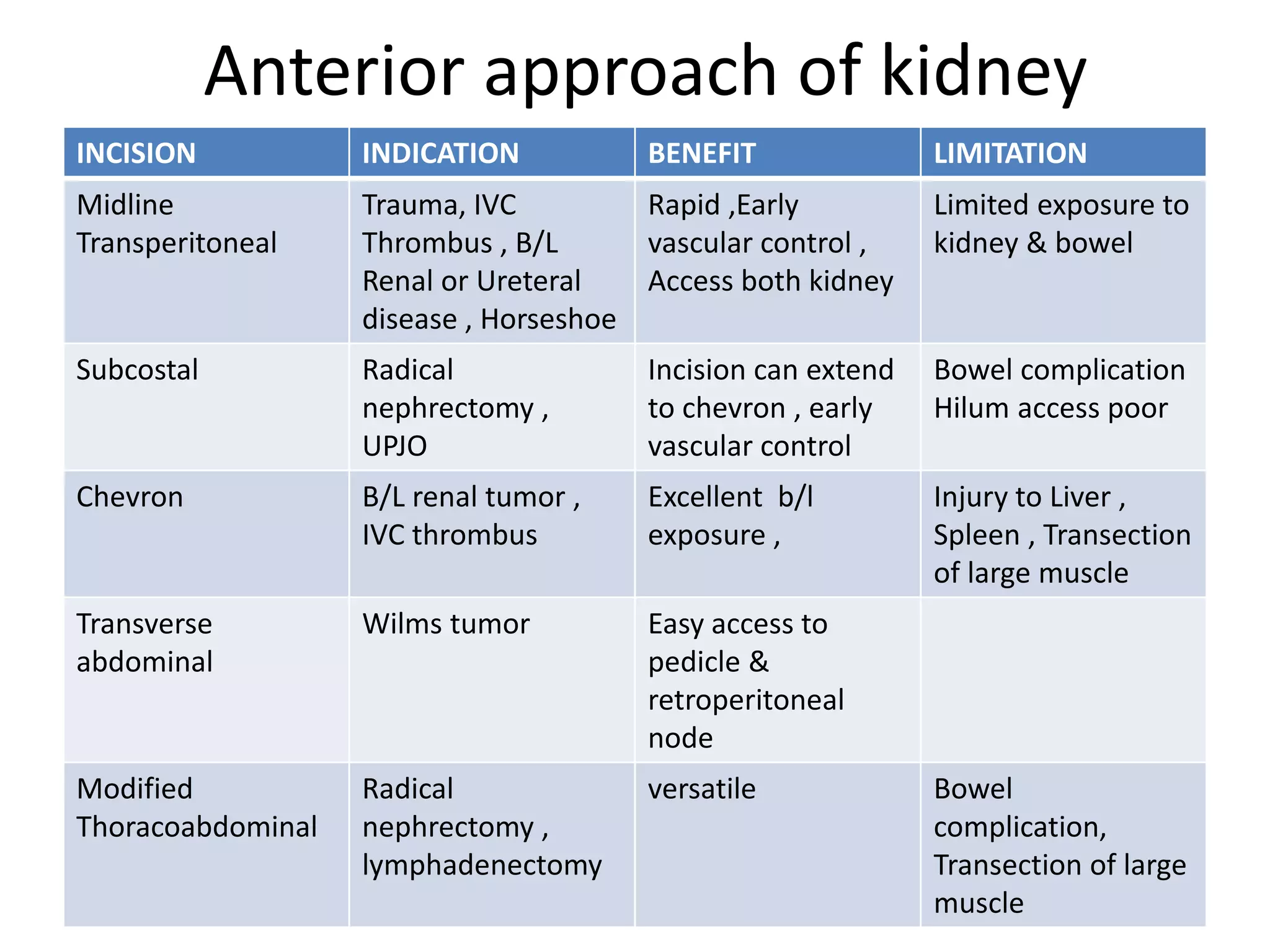 Nephrectomy : Operative Technique | PPTX