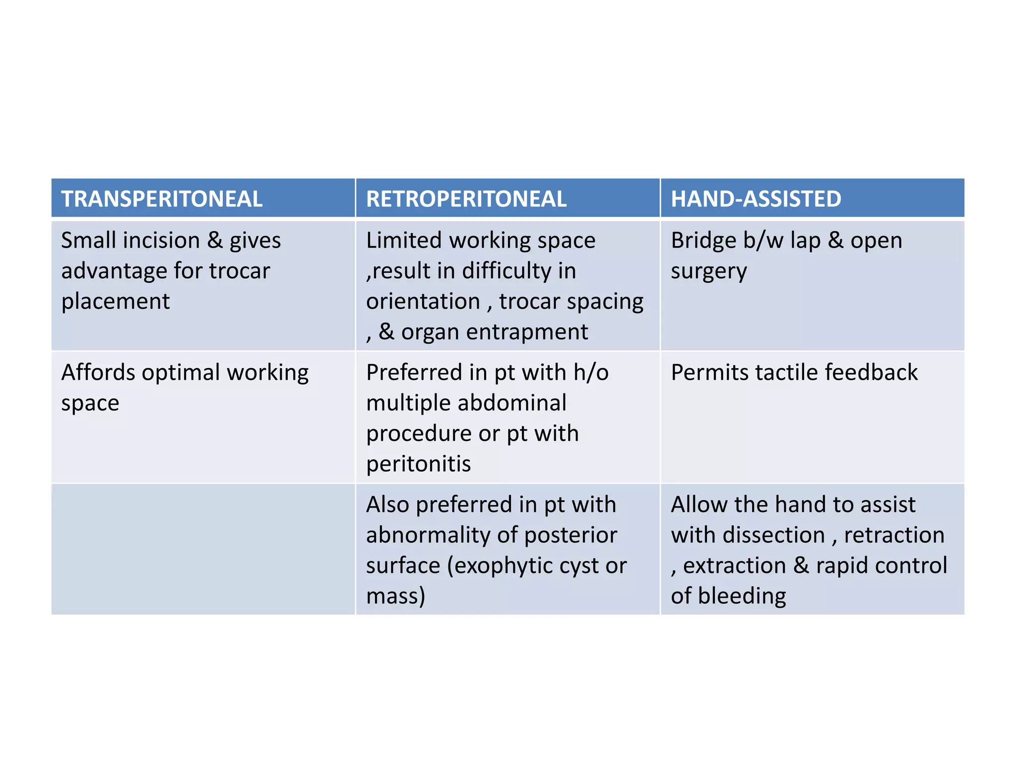 Nephrectomy : Operative Technique | PPTX