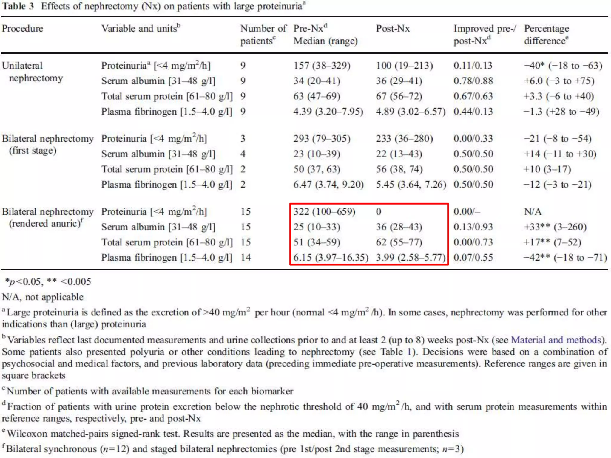 Journal Club. Native nephrectomy prior to pediatric kidney ...