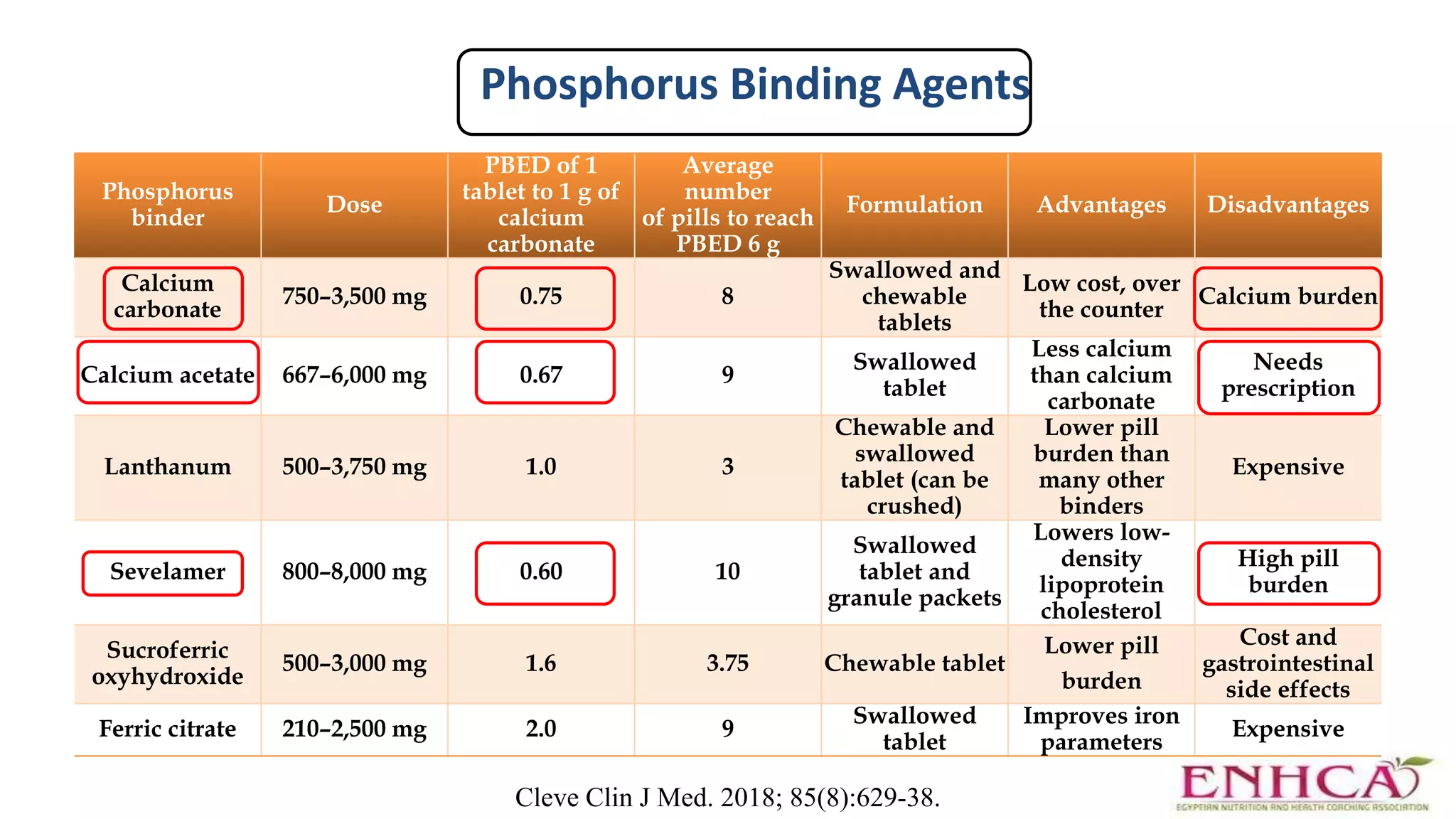 Phosphorus and Hemodialysis: a Predator that can be Tamed. | PPSX