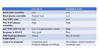 Nephrogenic Diabetes Insipidus