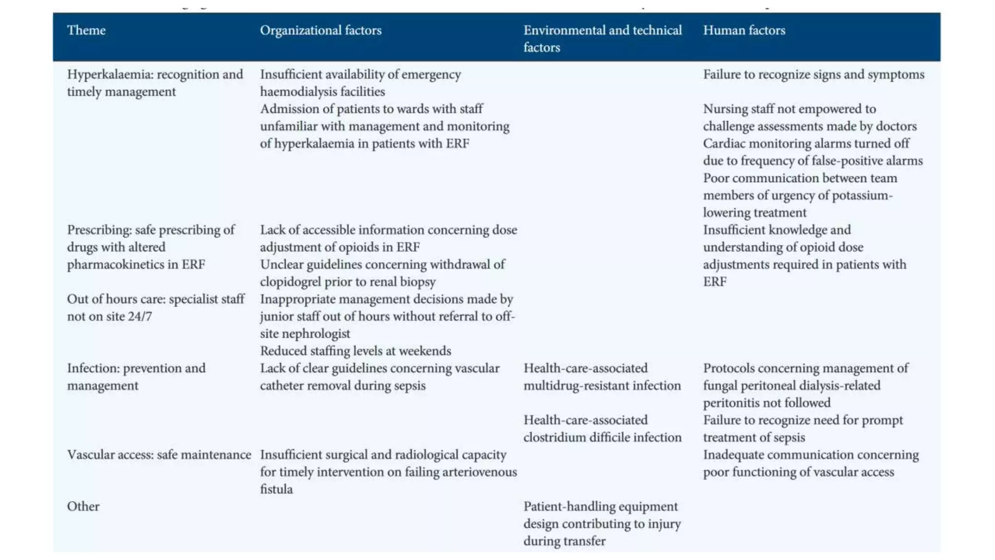 Nephrology leadership program 4 patient safety in dialysis and ...