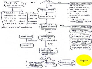 Nephrology Protocol of AKI & CKD....pptx