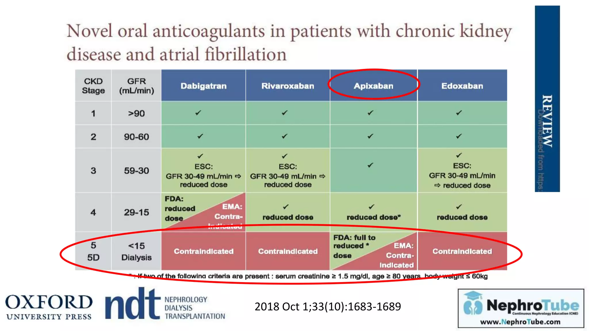 Novel Oral Anticoagulants (NOACs) in CKD & Dialysis Patients - How to ...