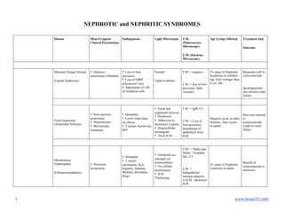 Nephrotic nephritic syndroms usmle notes | PDF