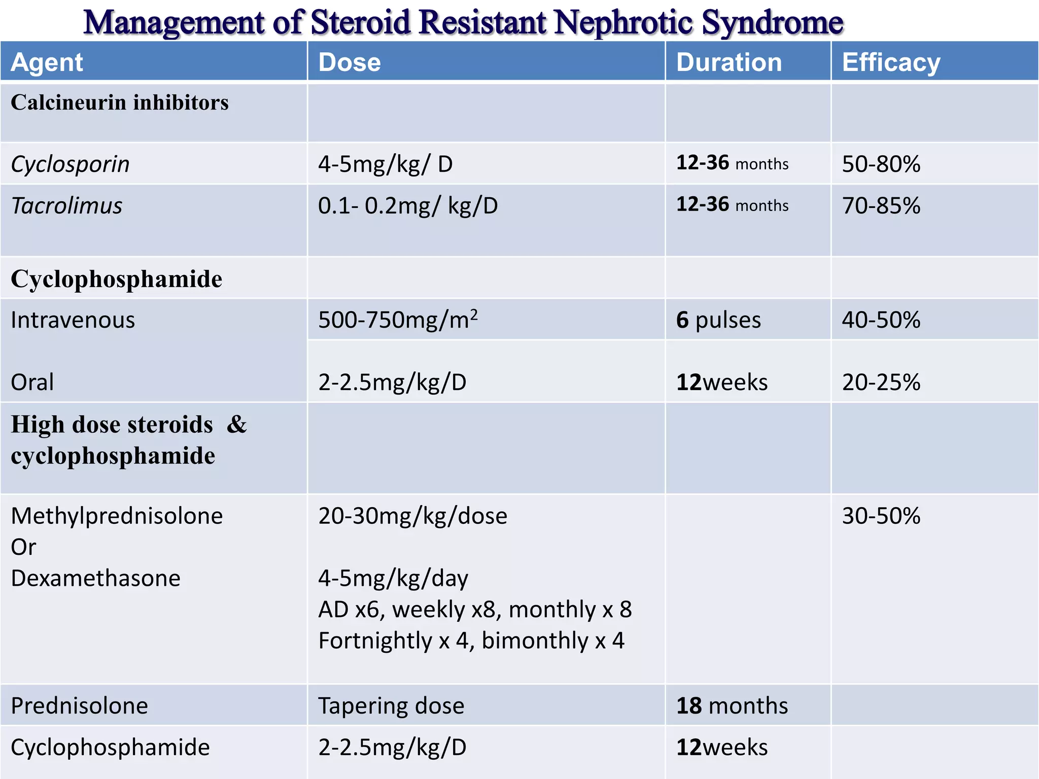 Nephrotic syndrome treatment update by Dr. G.Malini | PPTX