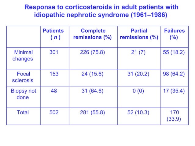 Nephrotic syndrome | PPT