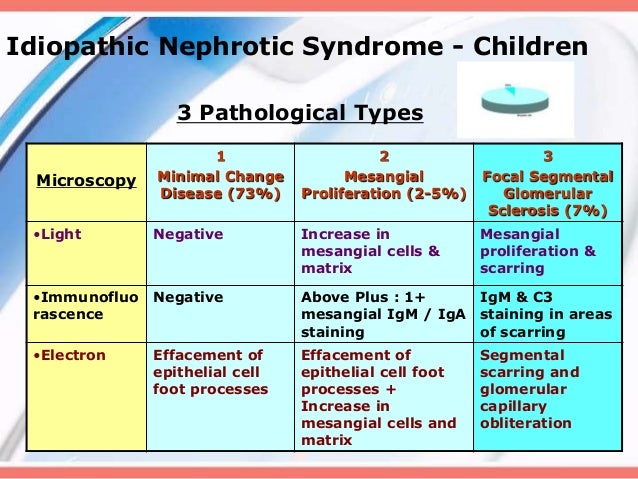 Nephrotic Syndrome