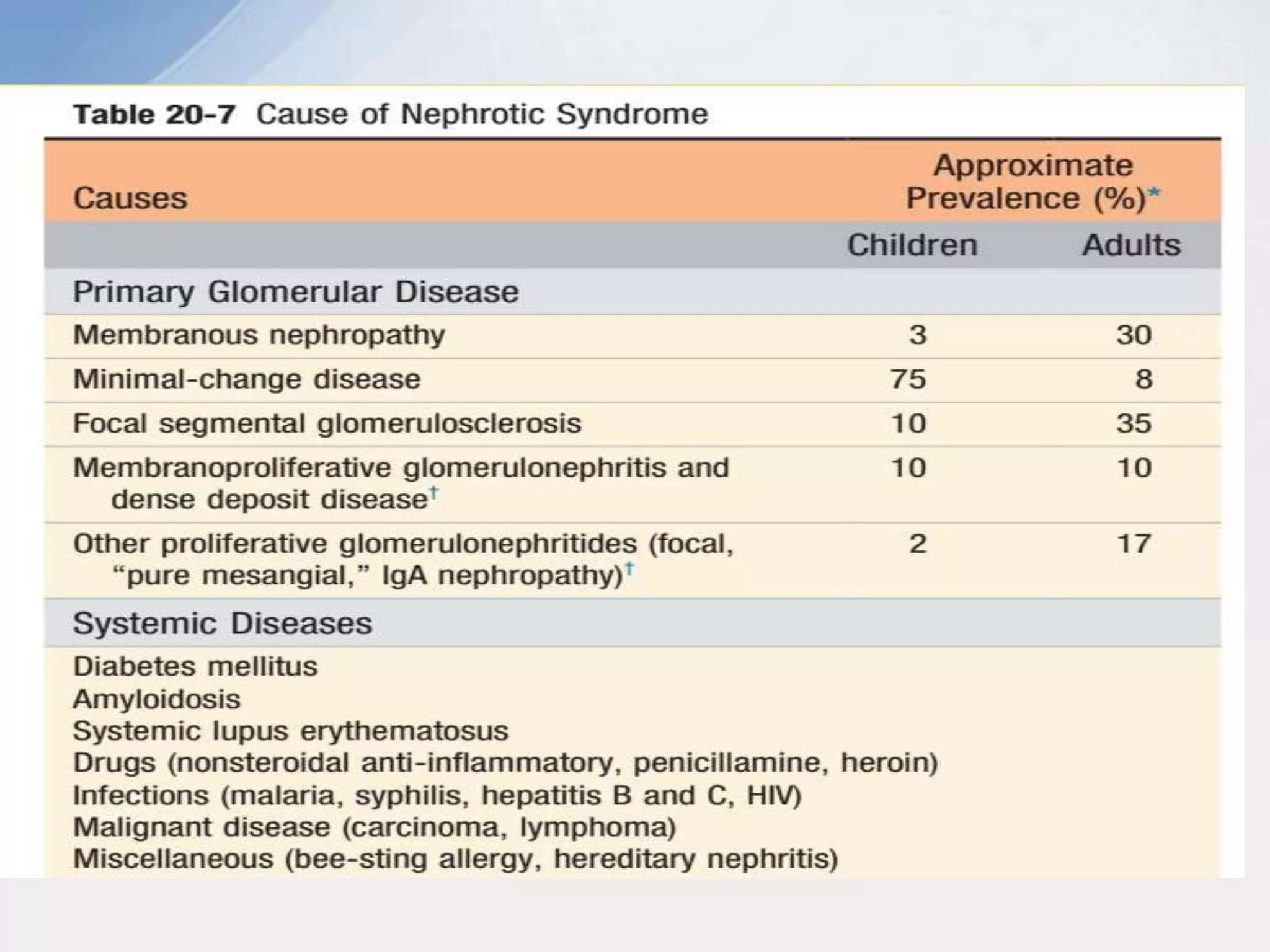 Nephrotic syndrome | PPTX