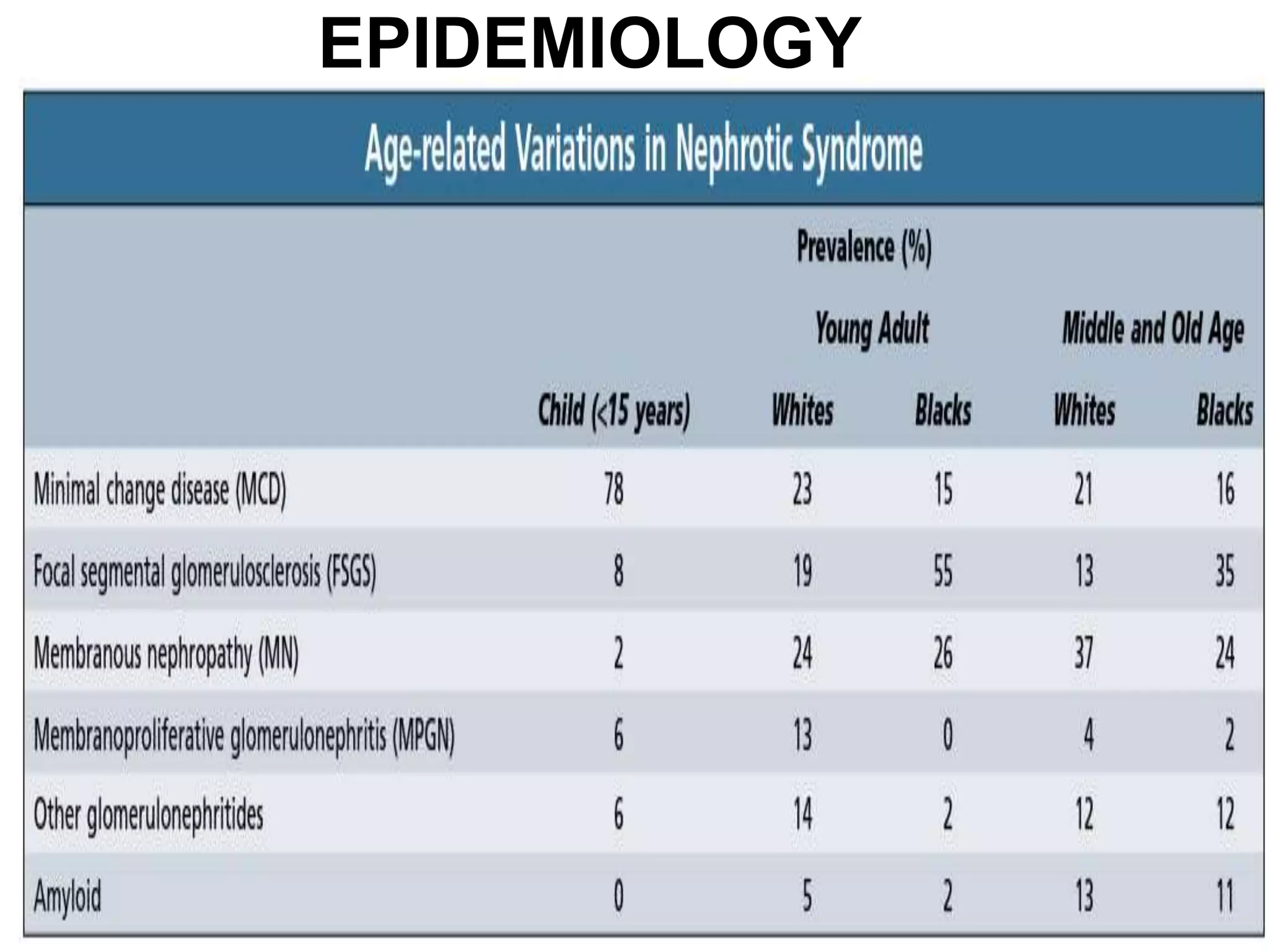 Nephrotic syndrome | PPT
