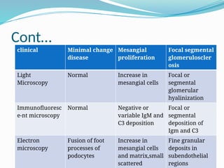 nephrotic_syndrome medical surgical. Pptx | PPT