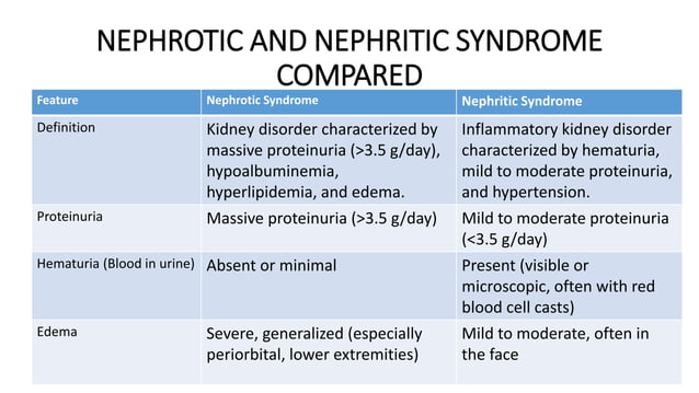NEPHROTIC SYNDROME. a kidney disorder characterized by: Severe ...