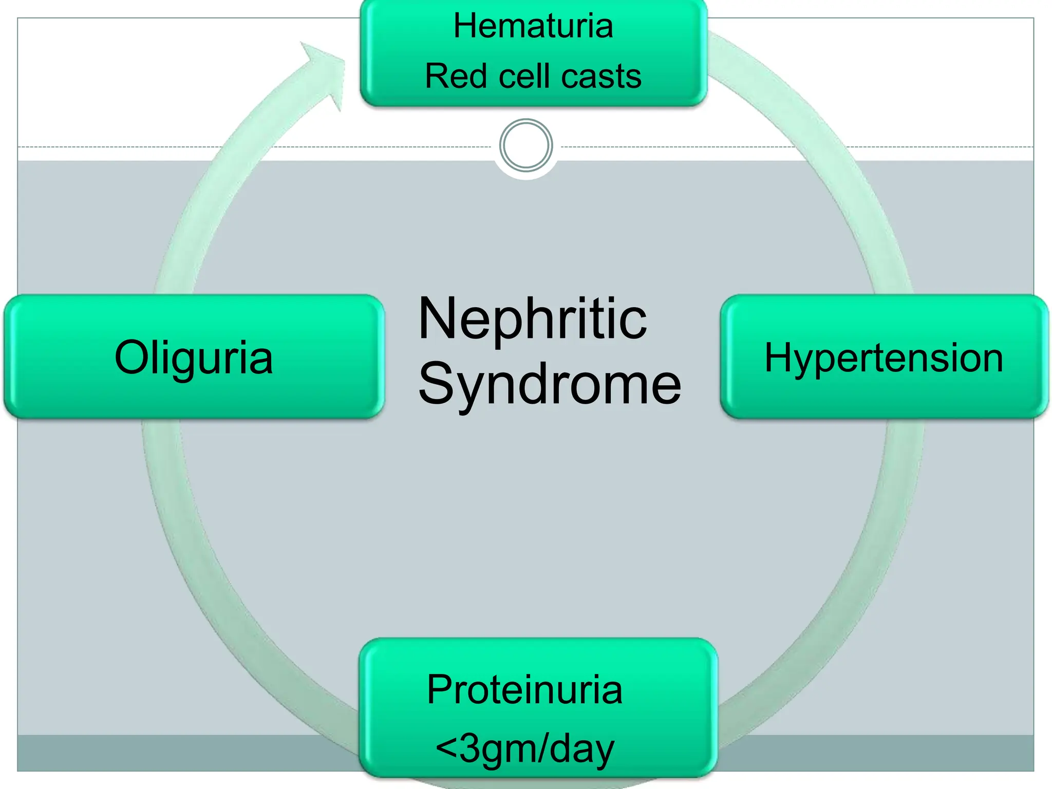 Pediatrics Nephrotic and Nephritic Syndrome 7.ppt